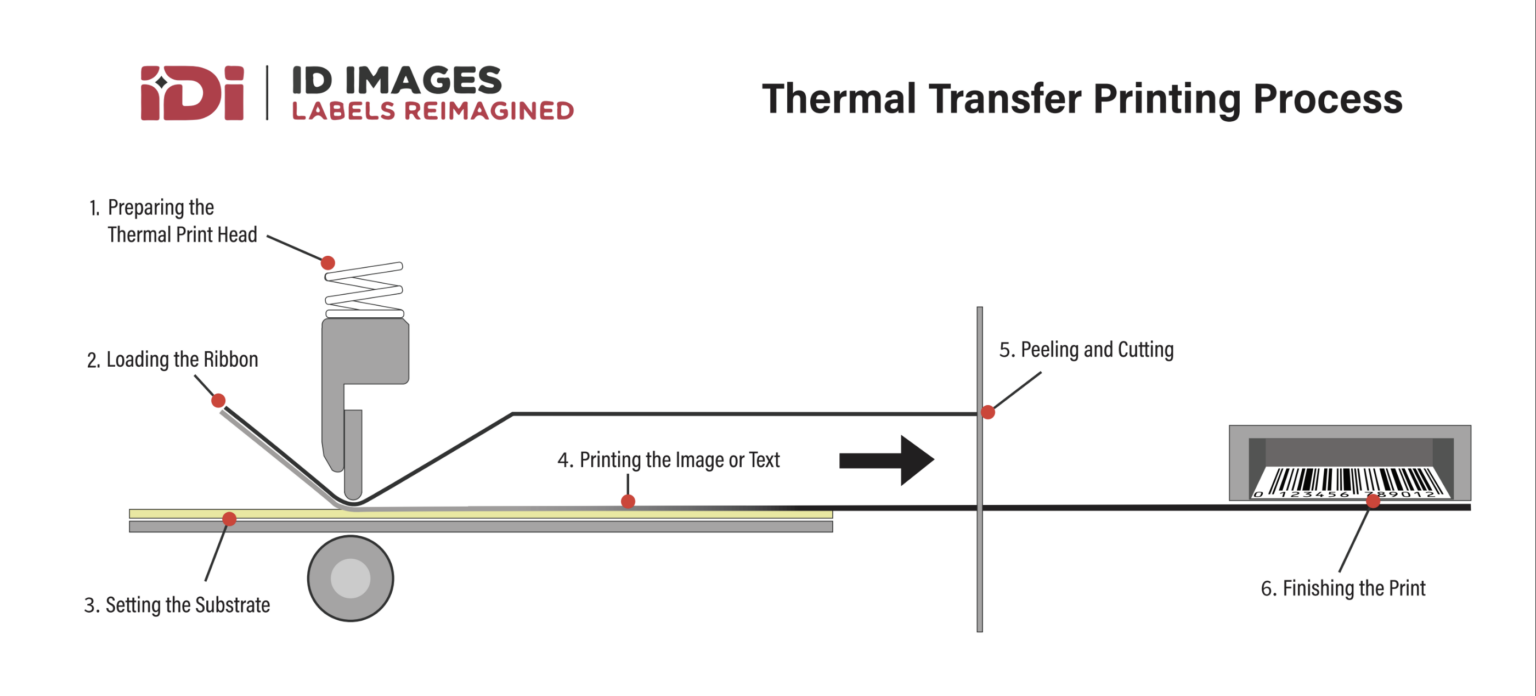 Thermal Transfer Printing: What It Is & How It Works